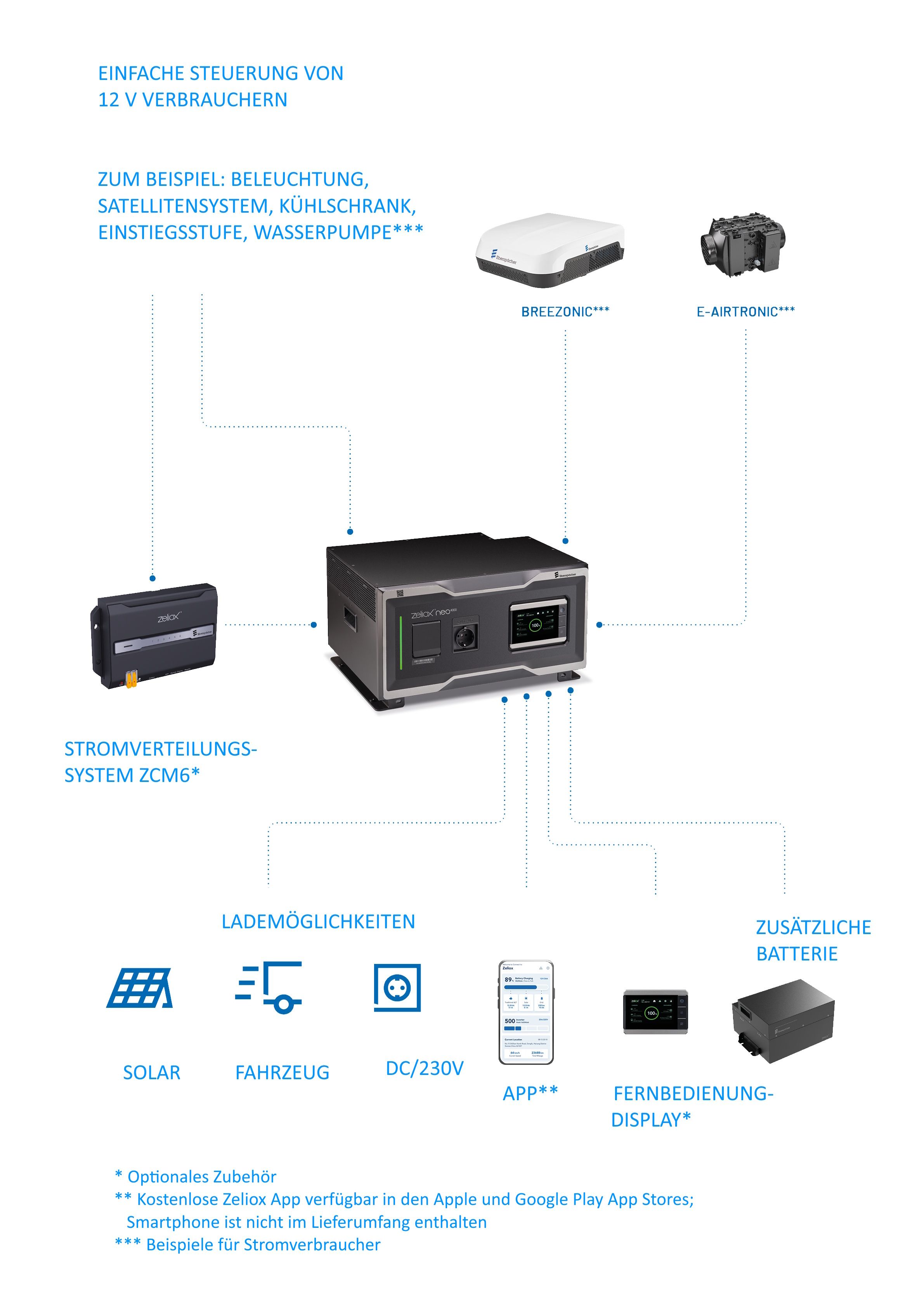 Eberspächer Zeliox Neo 4000 - All-in-One Energiesystem